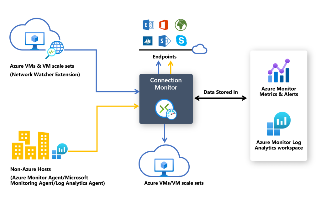 Azure Monitor Agent Integration with Connection Monitor – Azure Cloud ...