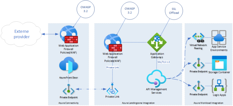 Azure Front Door with Application Gateway: More Than Just a Load ...