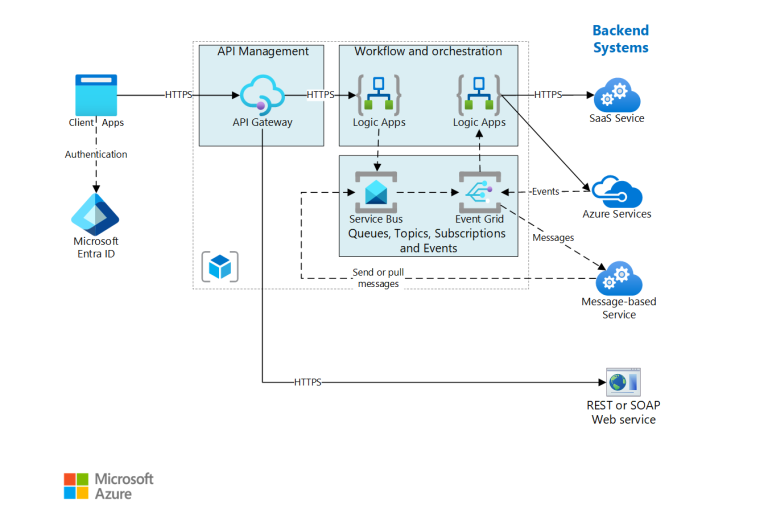 Azure Service Bus – Geo-Replication – Azure Cloud Tech Blog